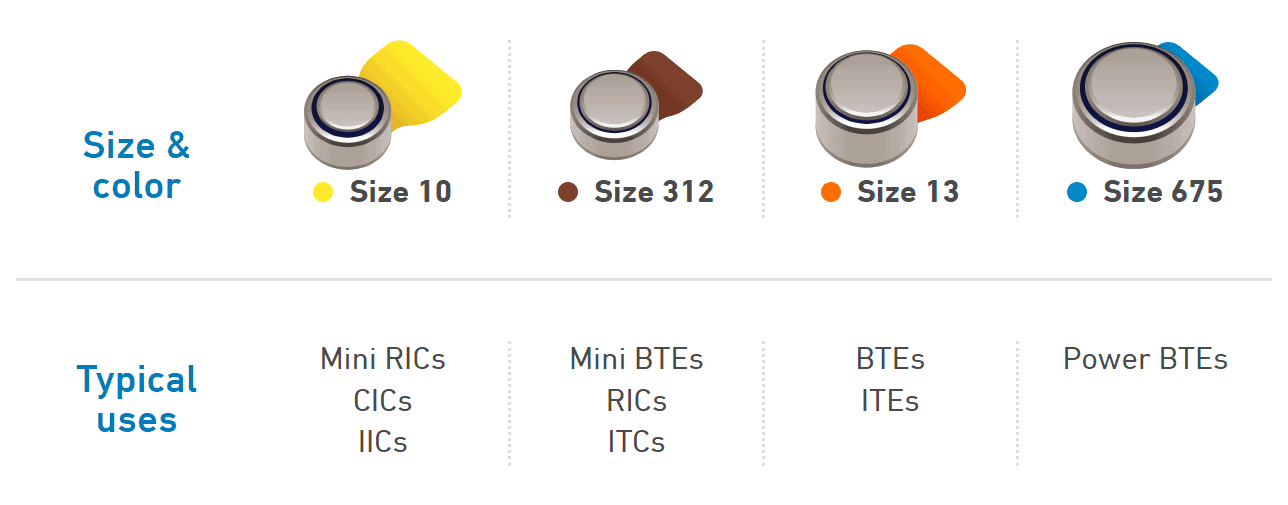Hearing Aid Batteries for All Sizes and Types - Durable & Long-Lasting